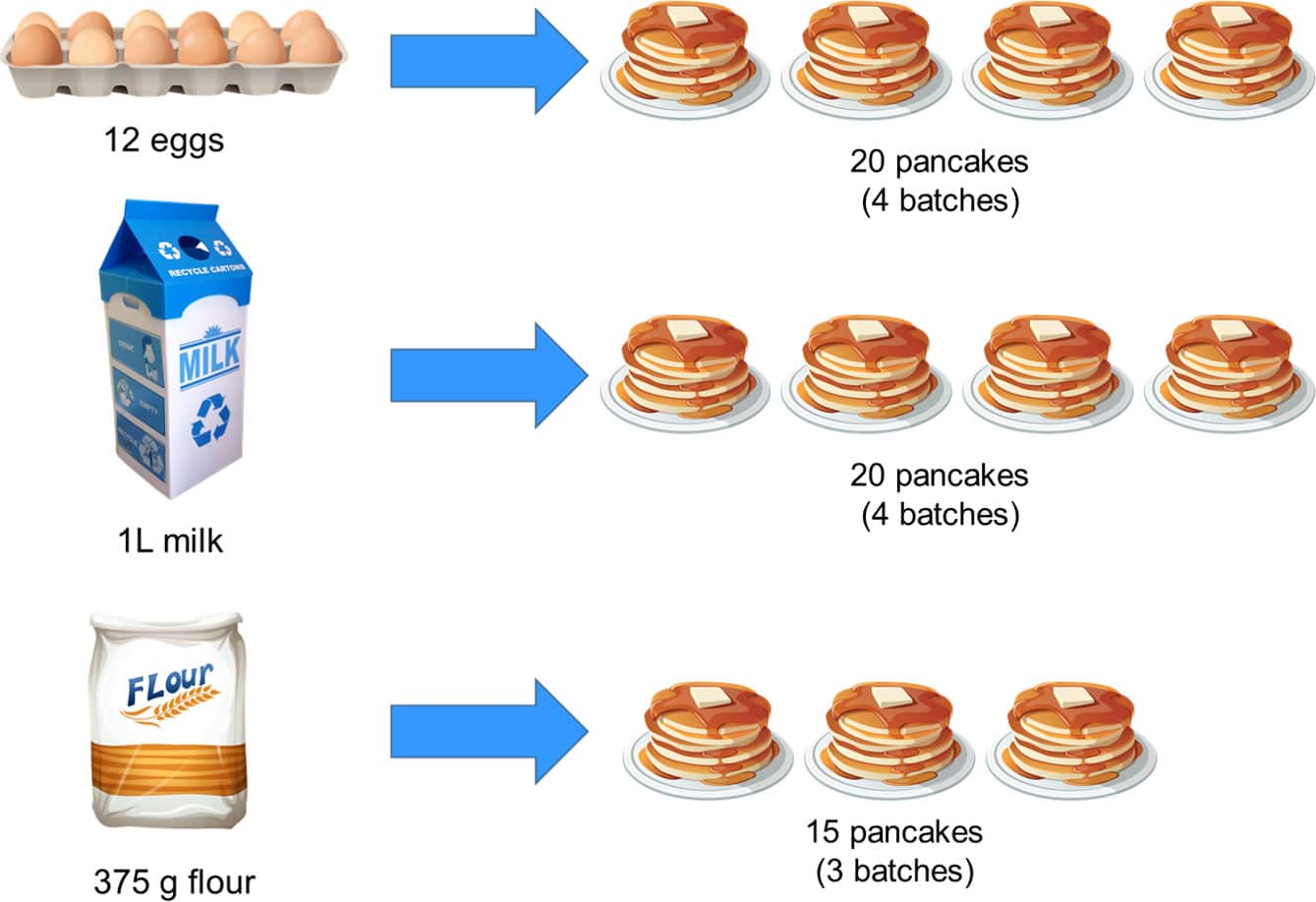 Limiting and excess reactants in chemistry
